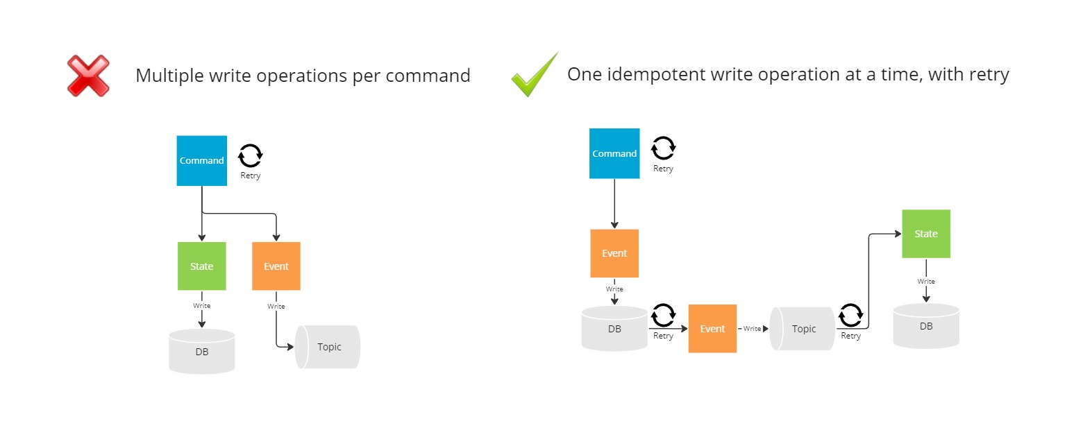 How To Ensure Consistency In Microservices